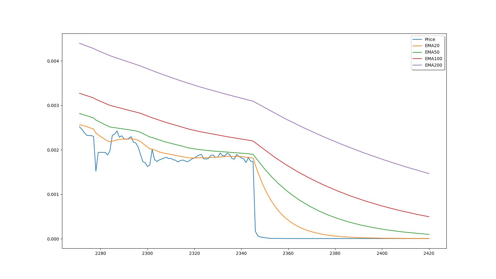 SERO Exponential Moving Averages
