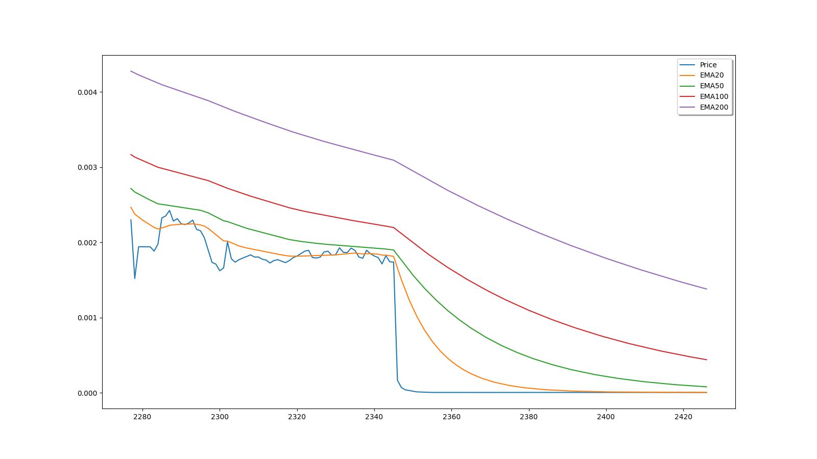 超零币 Exponential Moving Averages