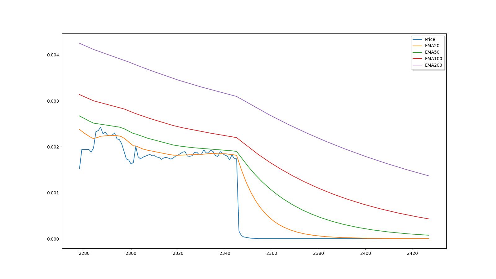 SERO Exponential Moving Averages