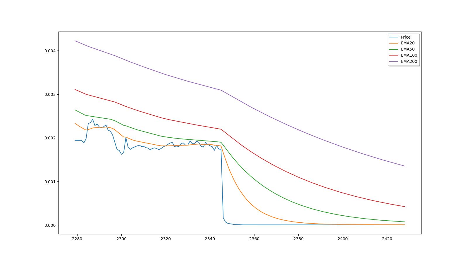 SERO Exponential Moving Averages