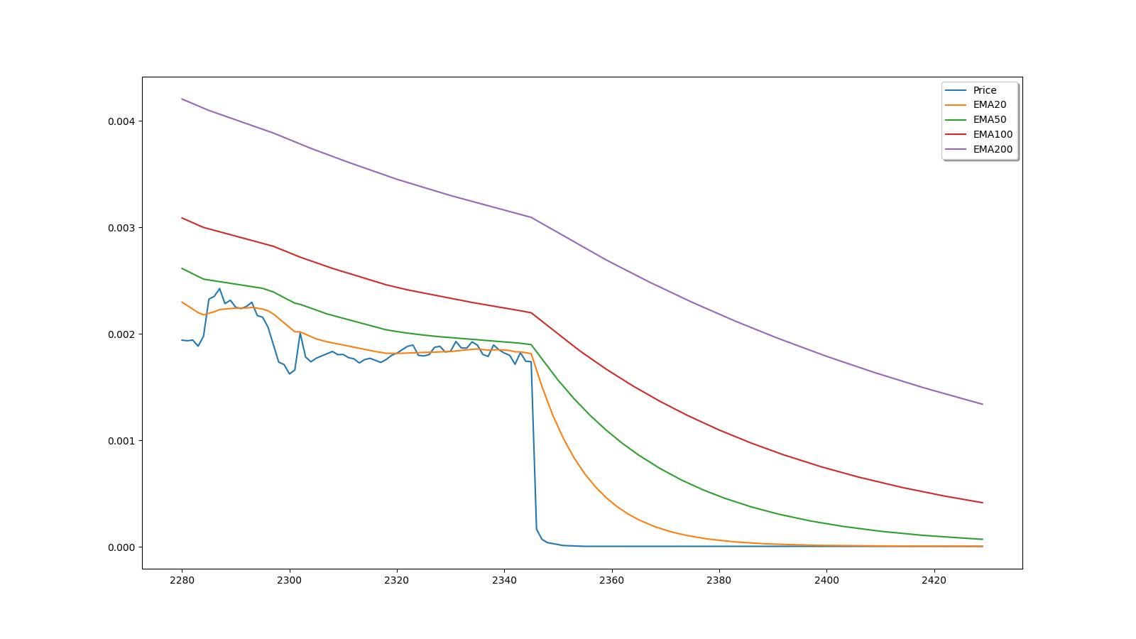 SERO Exponential Moving Averages