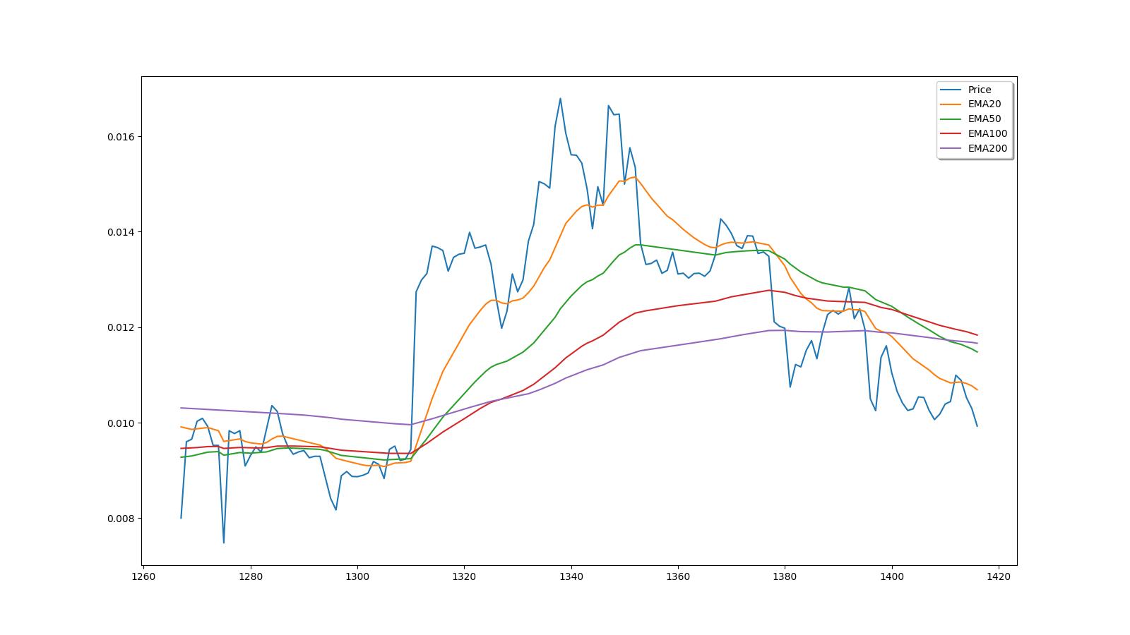 SuperBid Exponential Moving Averages
