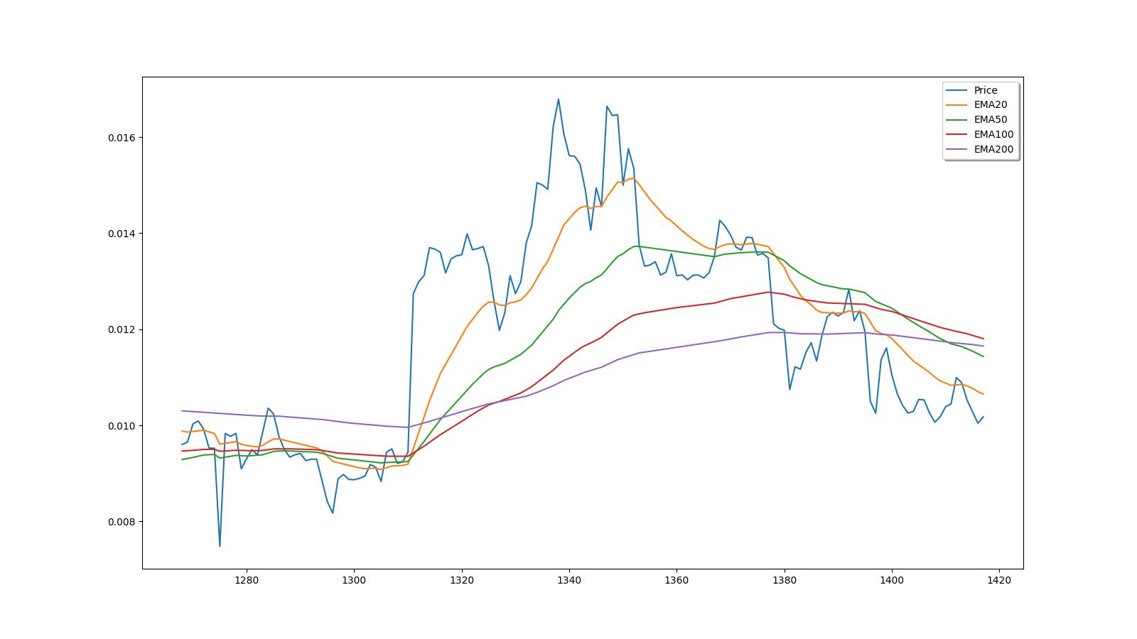 SuperBid Exponential Moving Averages