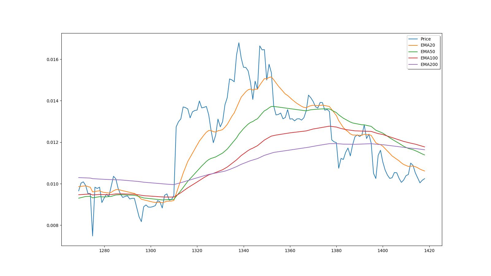 SuperBid Exponential Moving Averages
