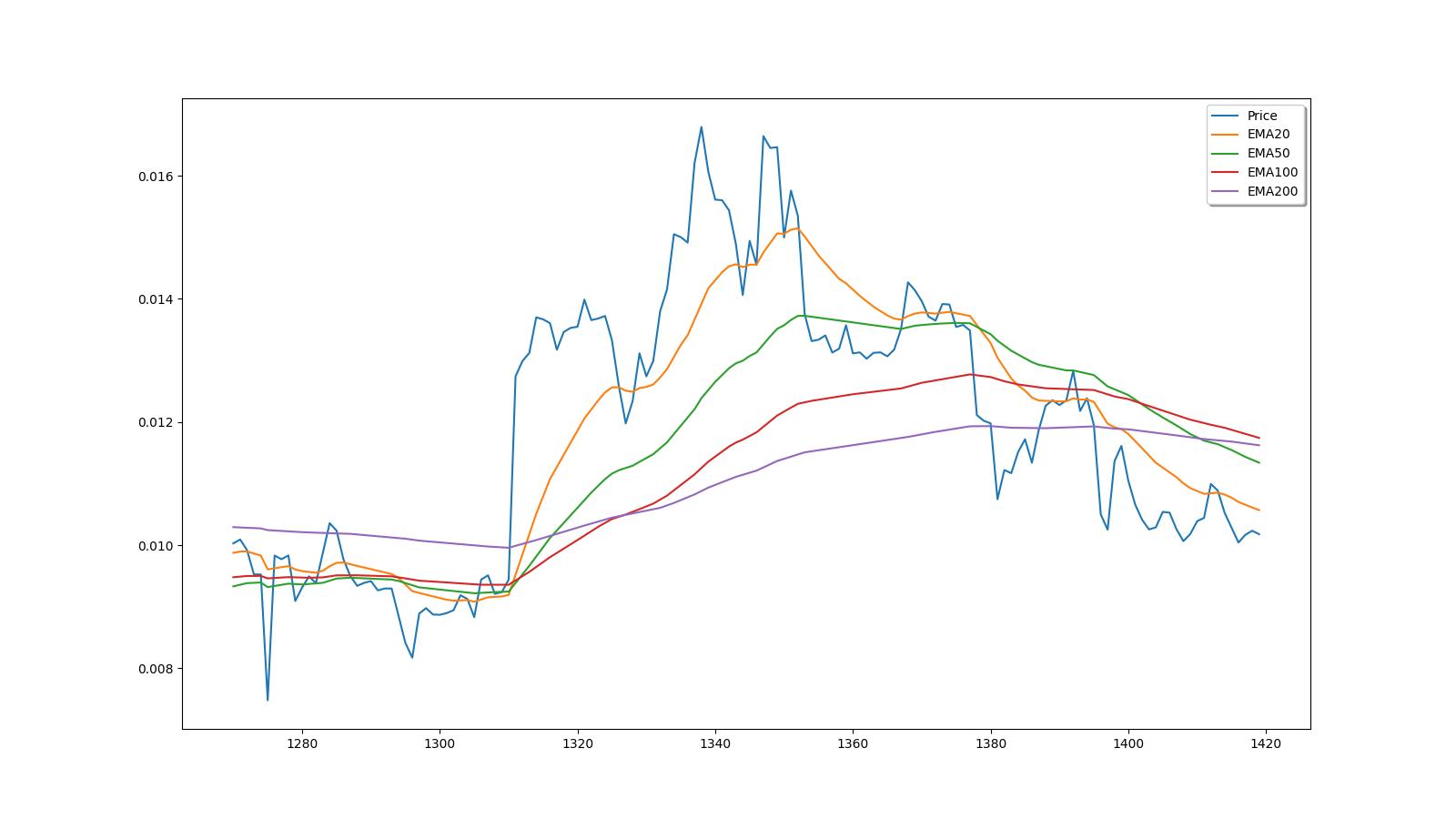 SuperBid Exponential Moving Averages