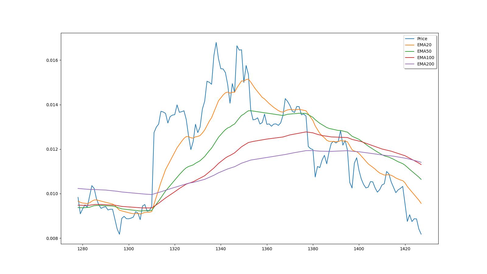SuperBid Exponential Moving Averages
