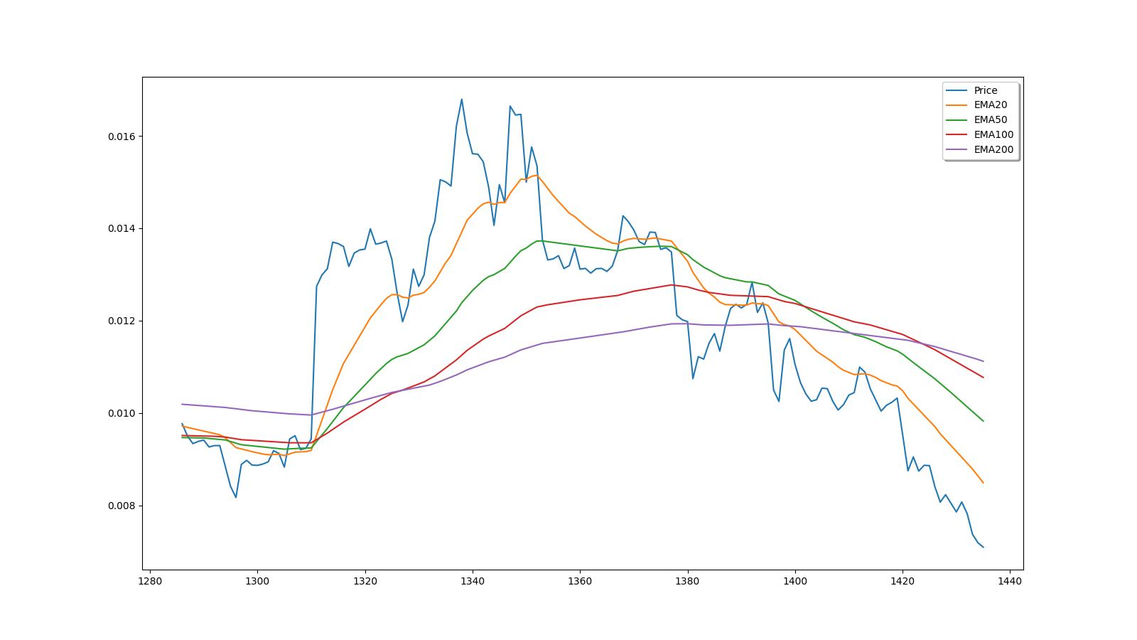 SuperBid Exponential Moving Averages
