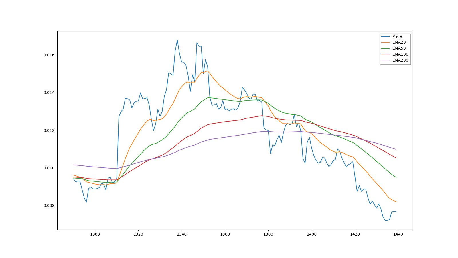SuperBid Exponential Moving Averages