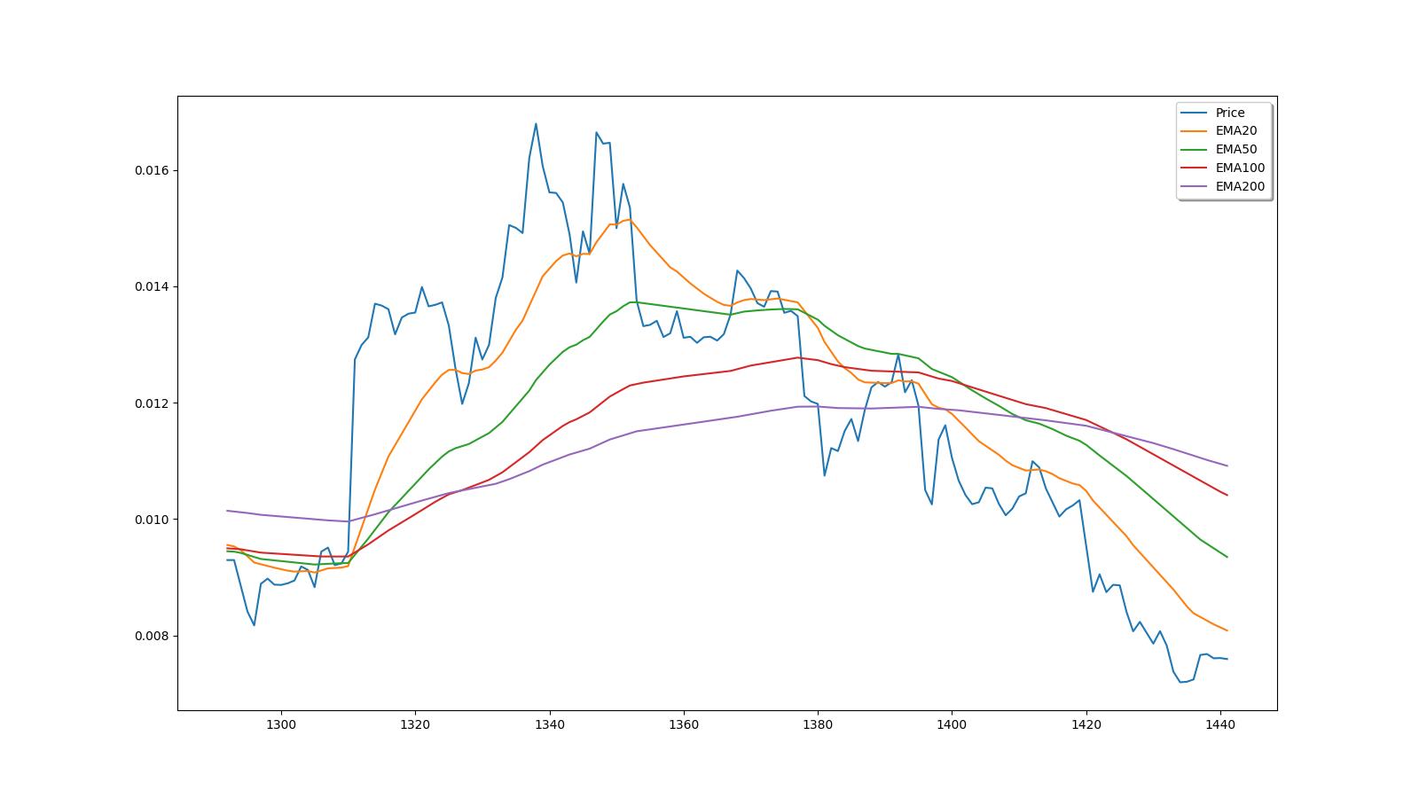 SuperBid Exponential Moving Averages