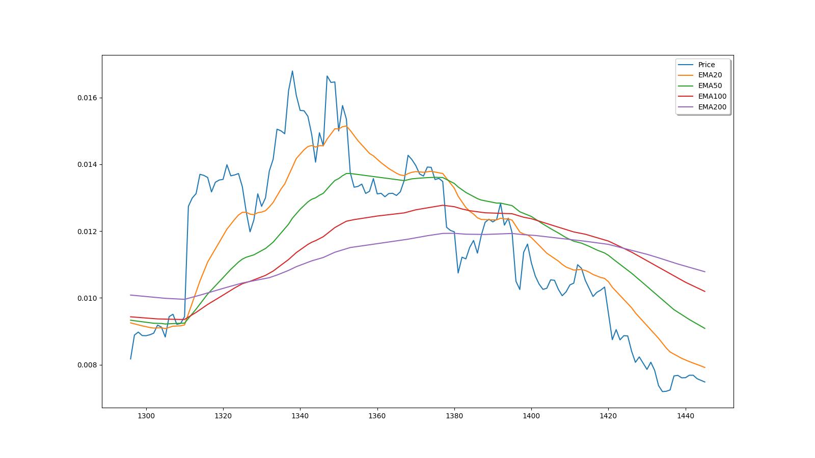 SuperBid Exponential Moving Averages