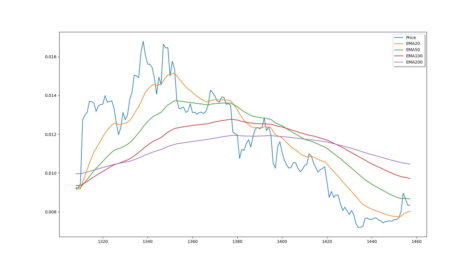 SuperBid Exponential Moving Averages
