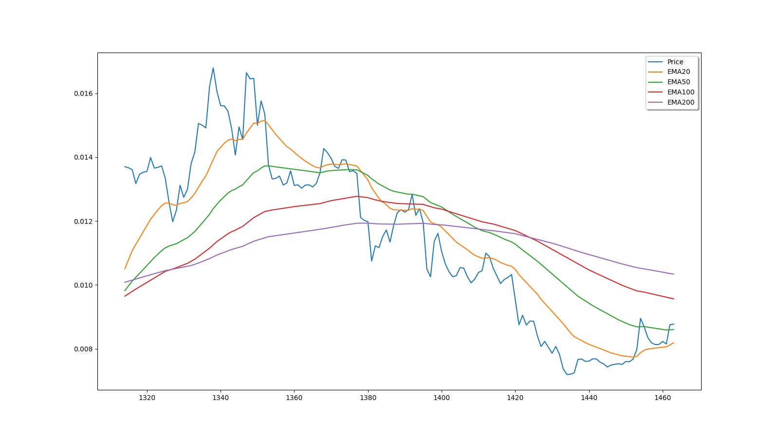 SuperBid Exponential Moving Averages