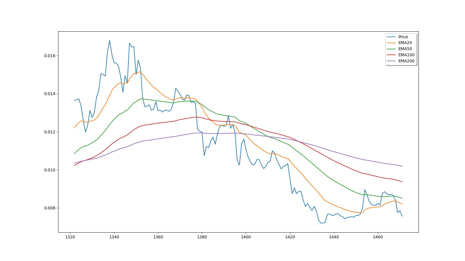 SuperBid Exponential Moving Averages