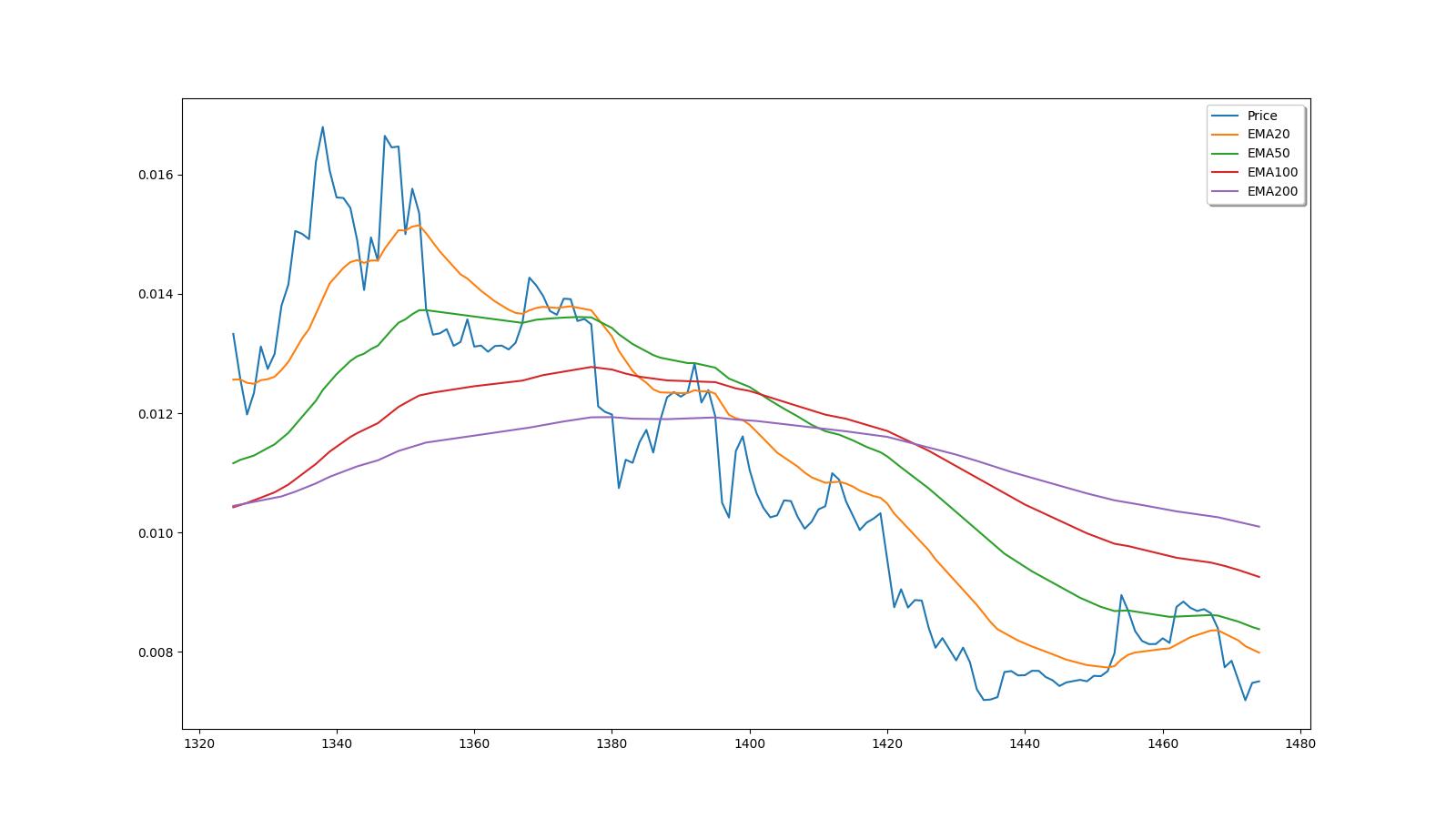 SuperBid Exponential Moving Averages