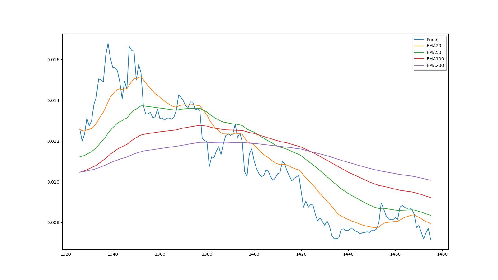SuperBid Exponential Moving Averages