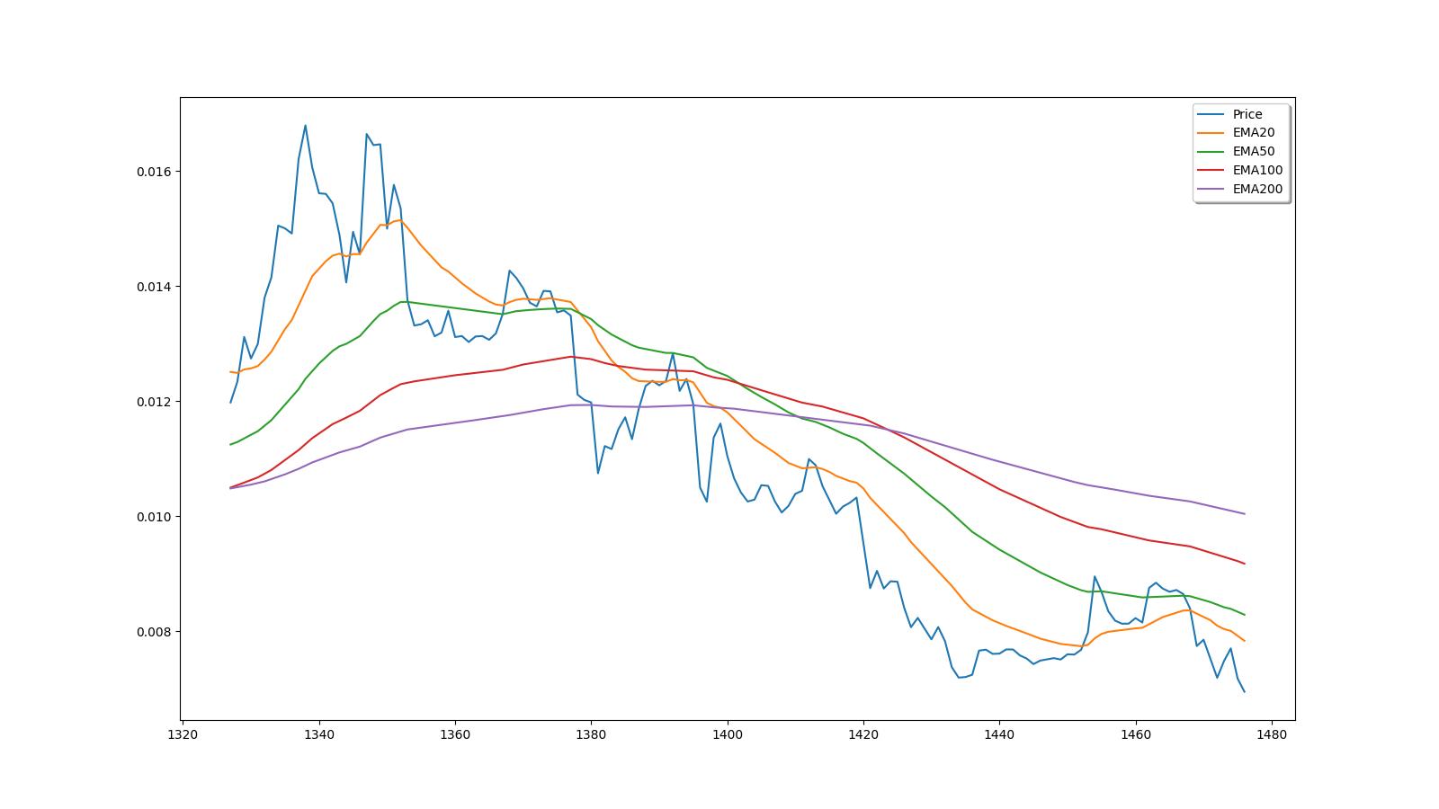 SuperBid Exponential Moving Averages