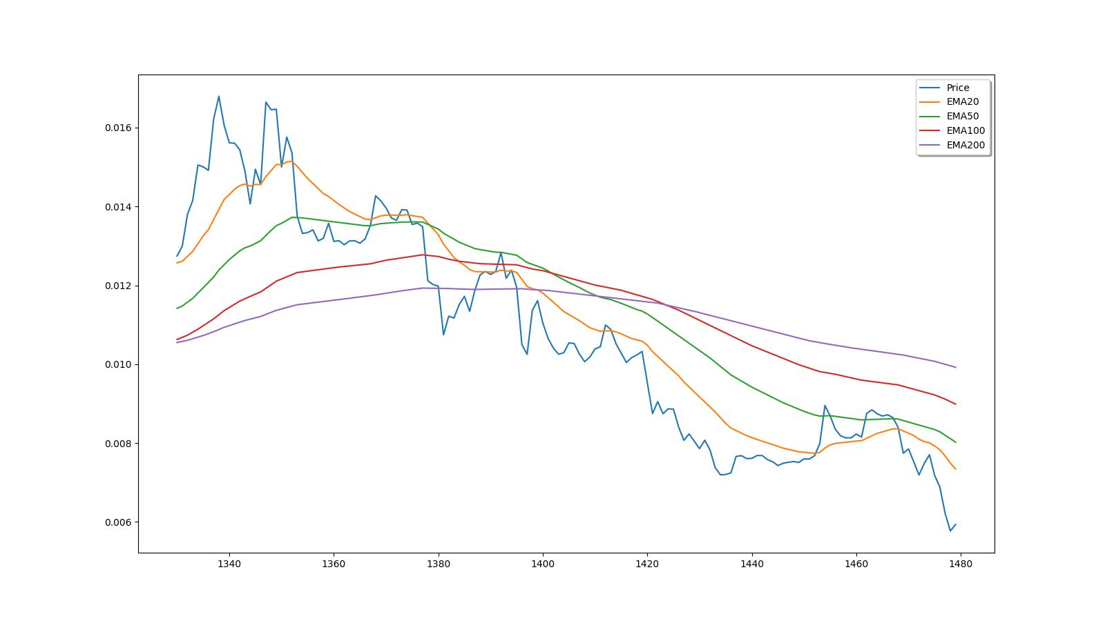 SuperBid Exponential Moving Averages