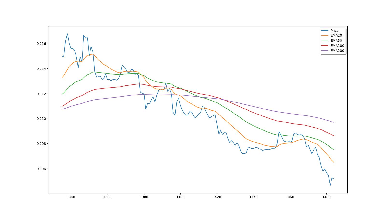 SuperBid Exponential Moving Averages