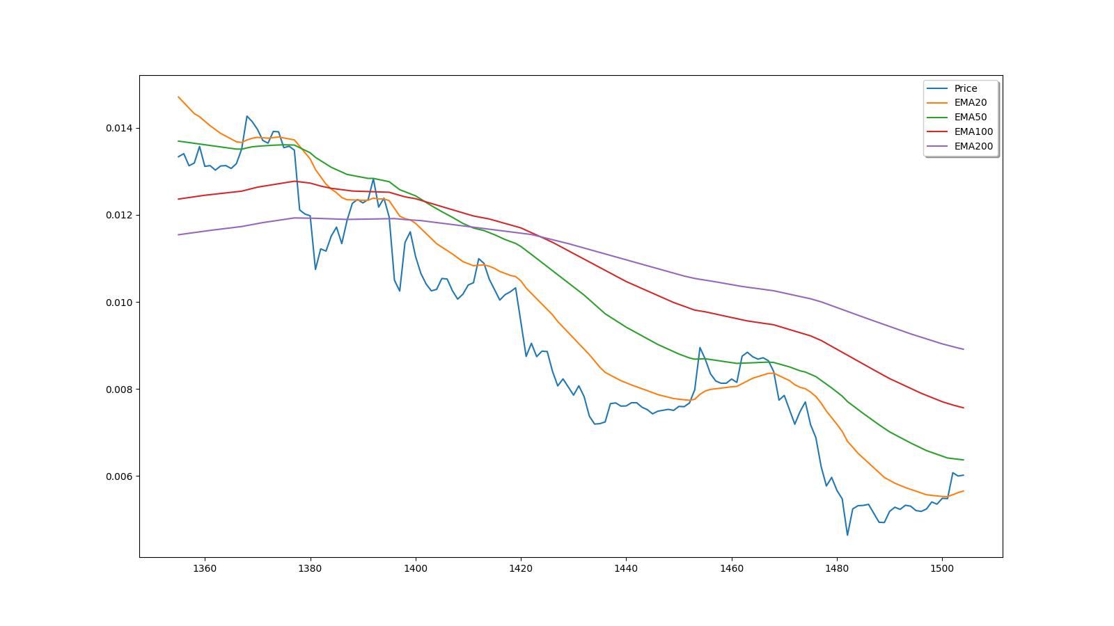 SuperBid Exponential Moving Averages
