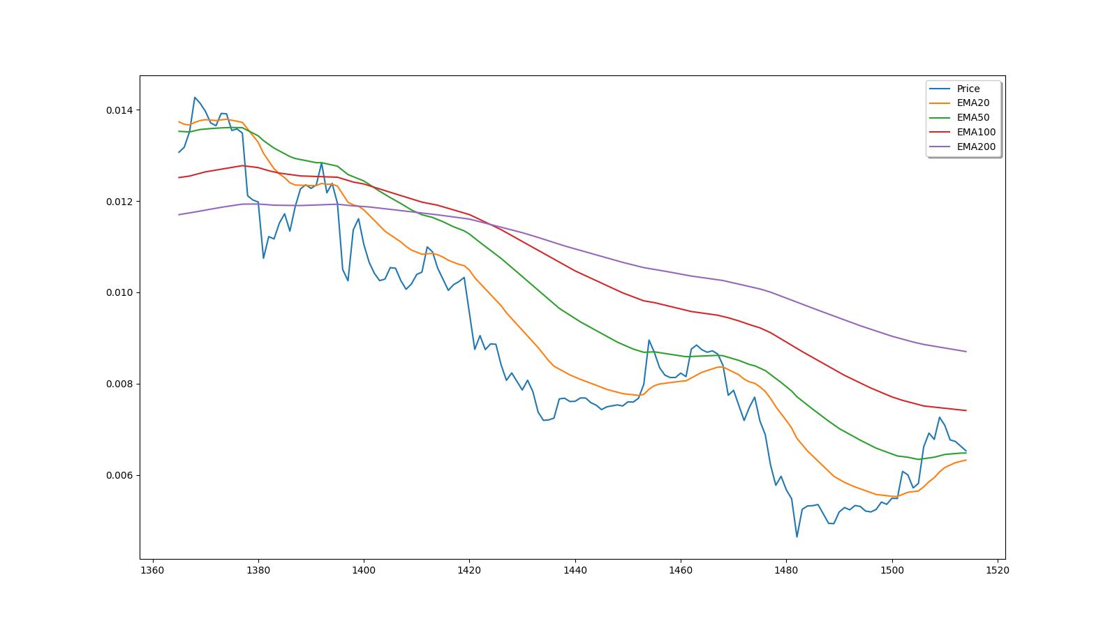 SuperBid Exponential Moving Averages