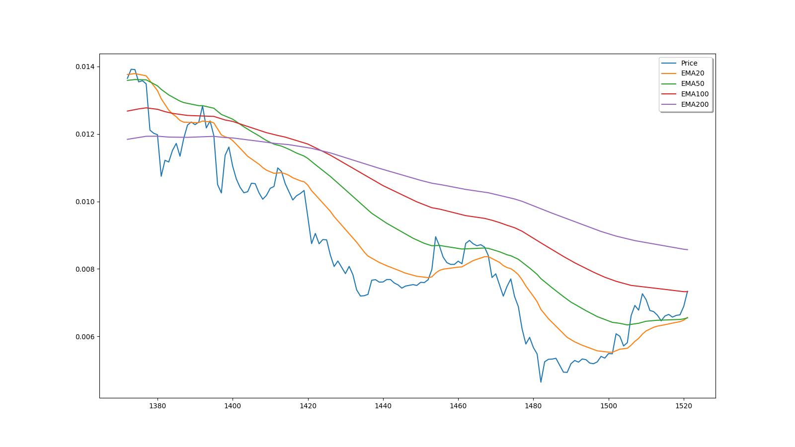 SuperBid Exponential Moving Averages