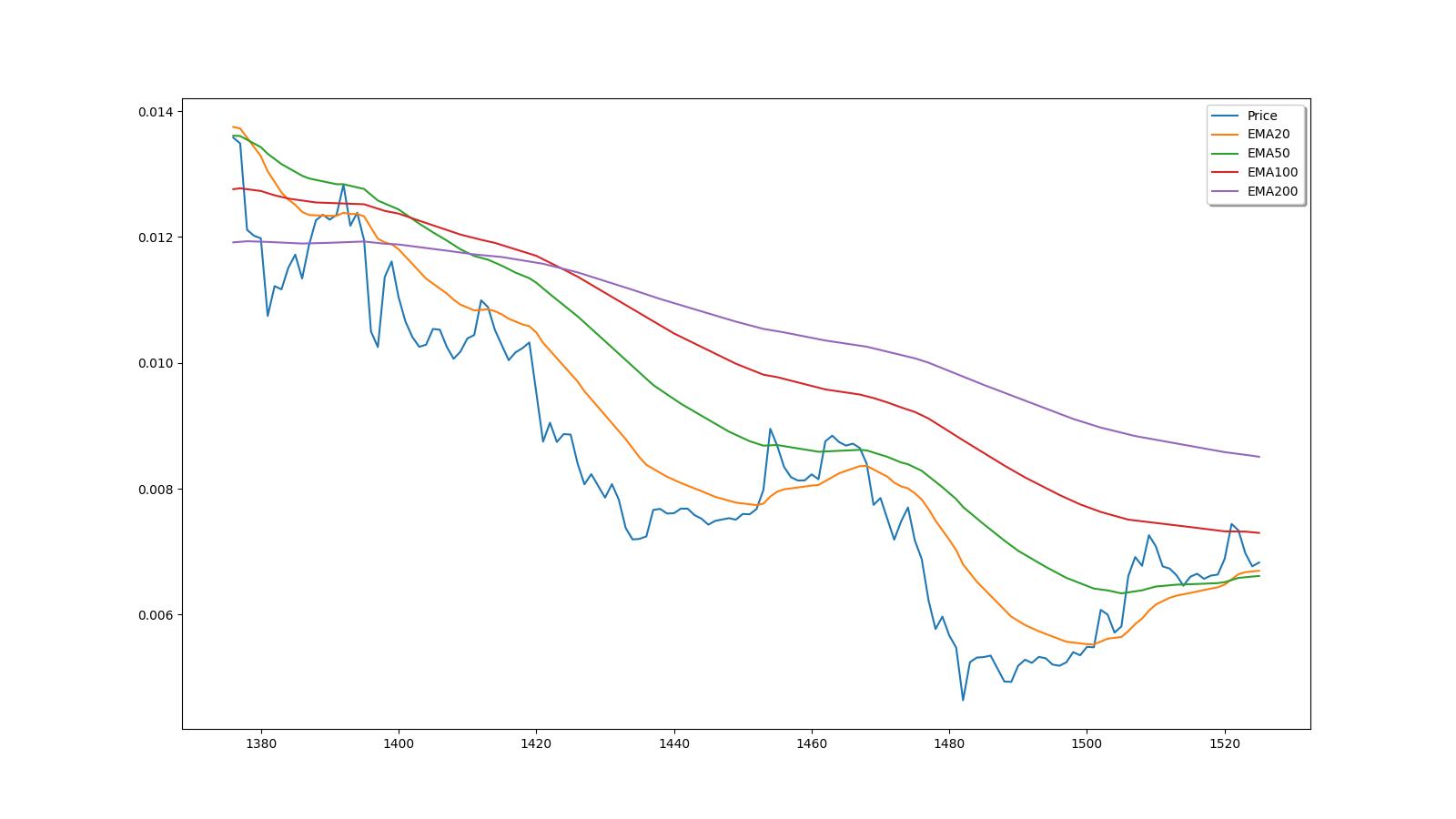 SuperBid Exponential Moving Averages