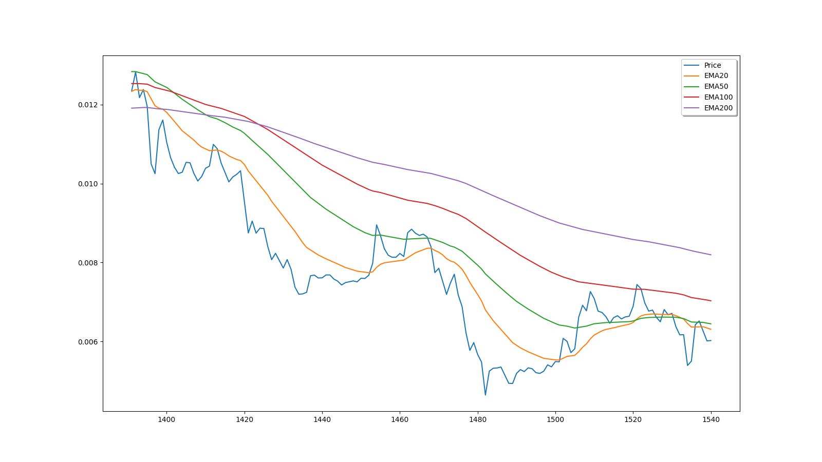 SuperBid Exponential Moving Averages