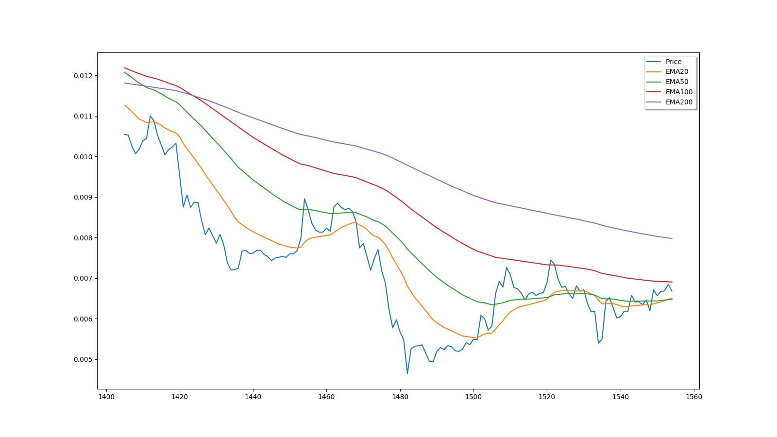 SuperBid Exponential Moving Averages