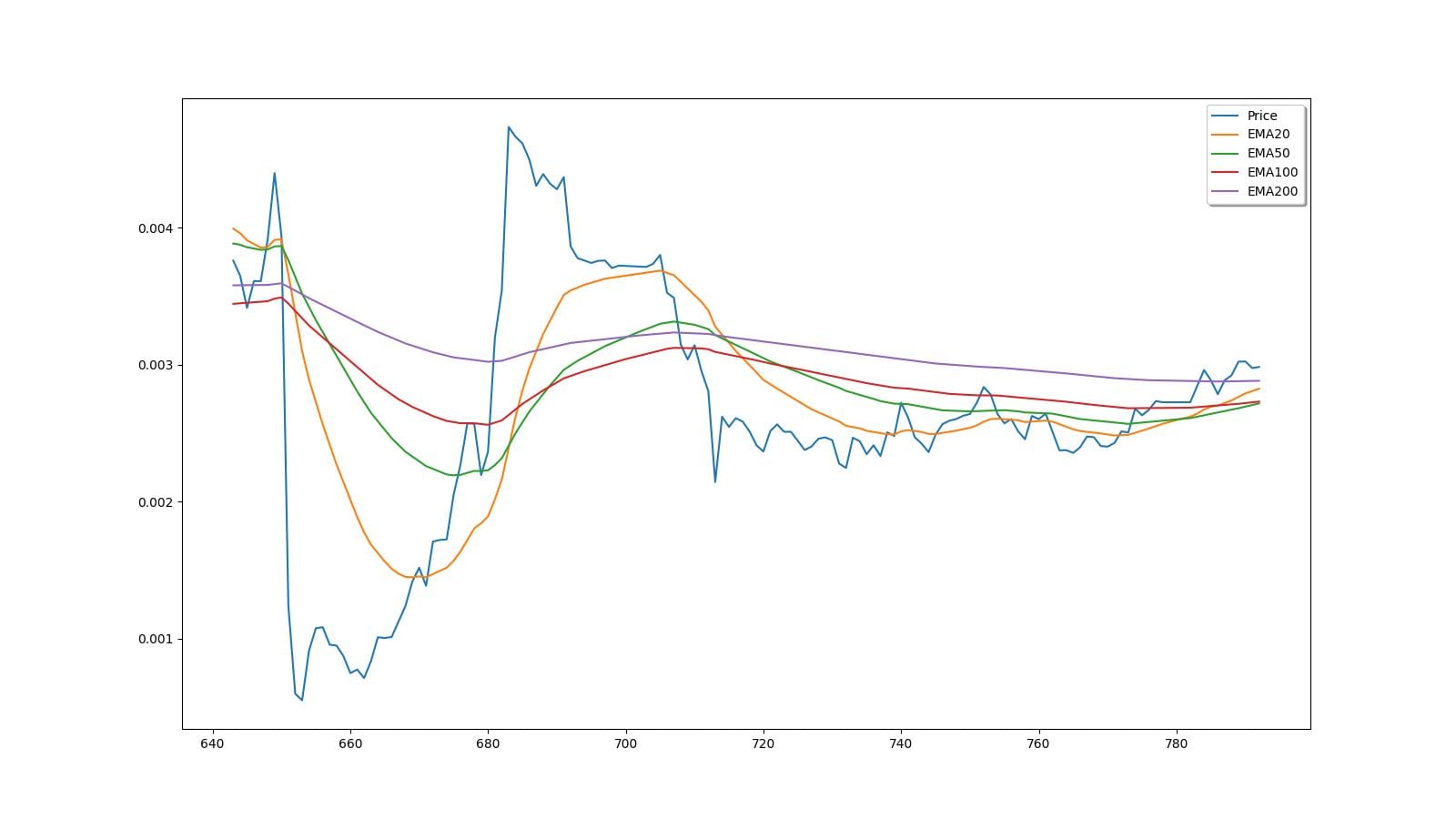SuperCells Token Exponential Moving Averages