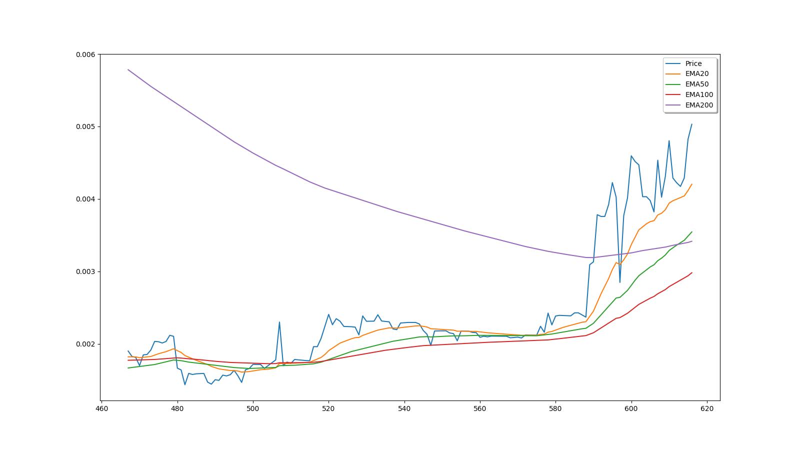 SuperCells Token Exponential Moving Averages