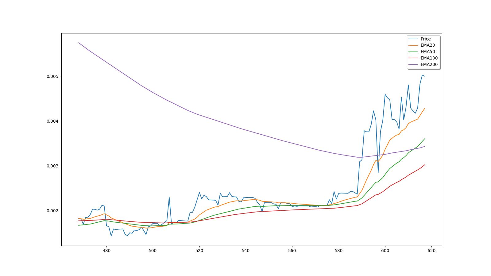 SuperCells Token Exponential Moving Averages