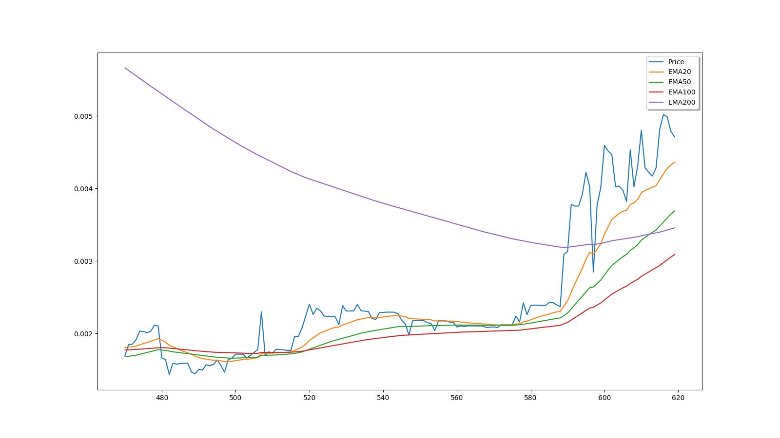 SuperCells Token Exponential Moving Averages