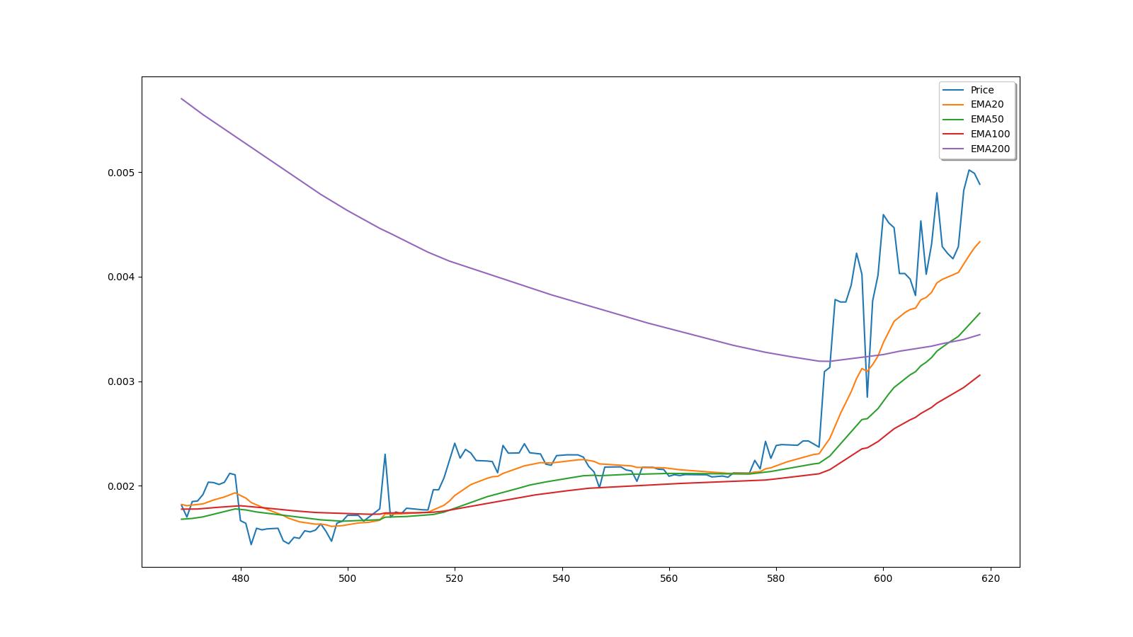 SuperCells Token Exponential Moving Averages