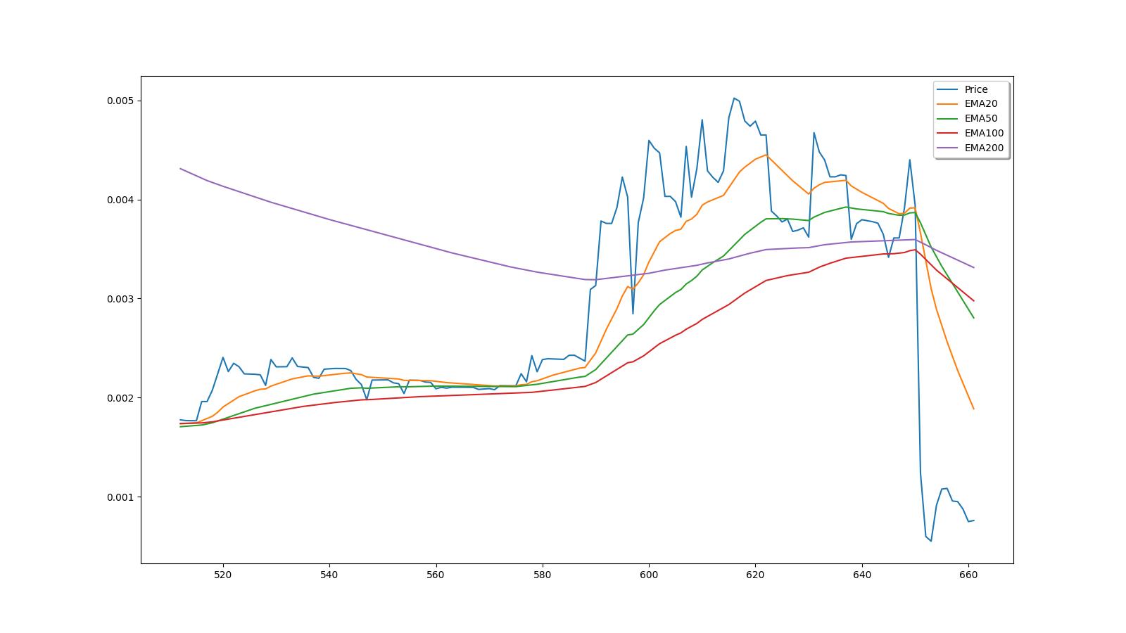 SuperCells Token Exponential Moving Averages