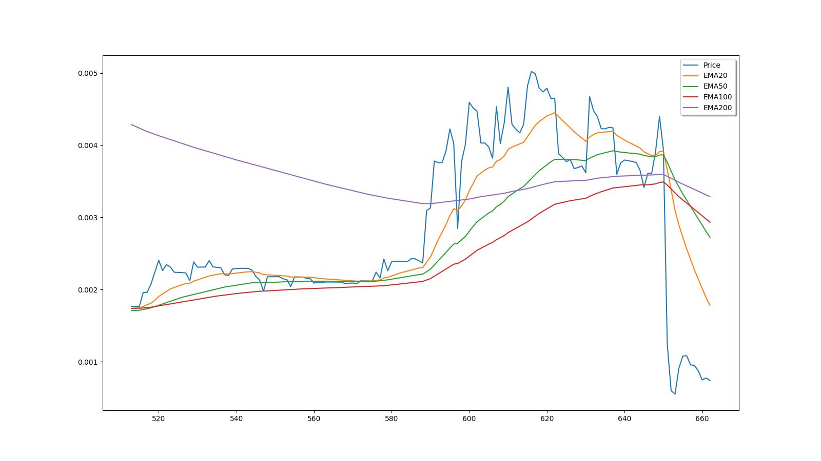 SuperCells Token Exponential Moving Averages
