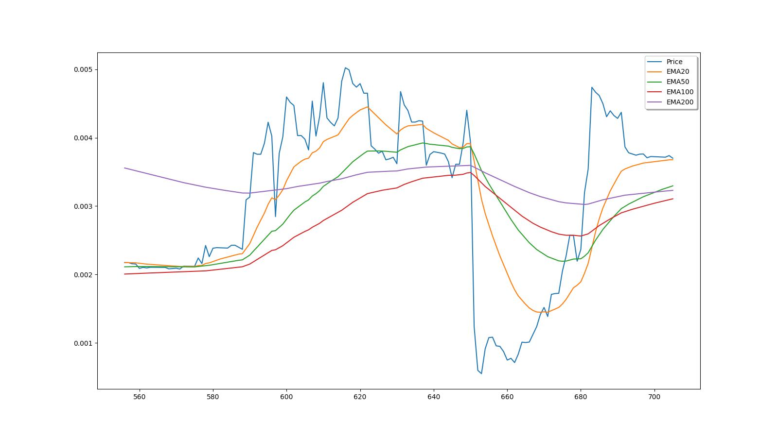 SuperCells Token Exponential Moving Averages