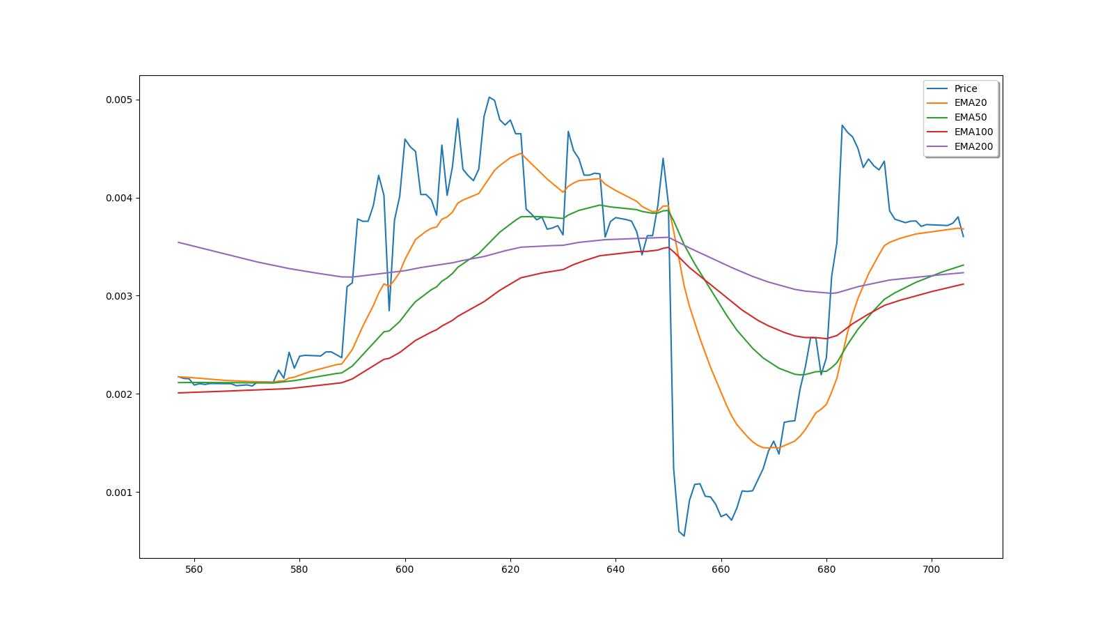 SuperCells Token Exponential Moving Averages
