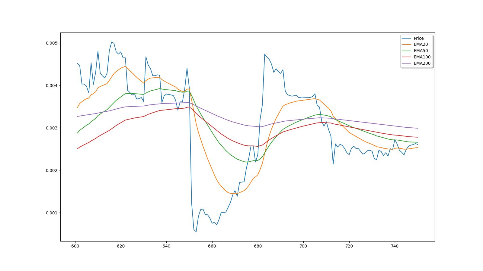 SuperCells Token Exponential Moving Averages