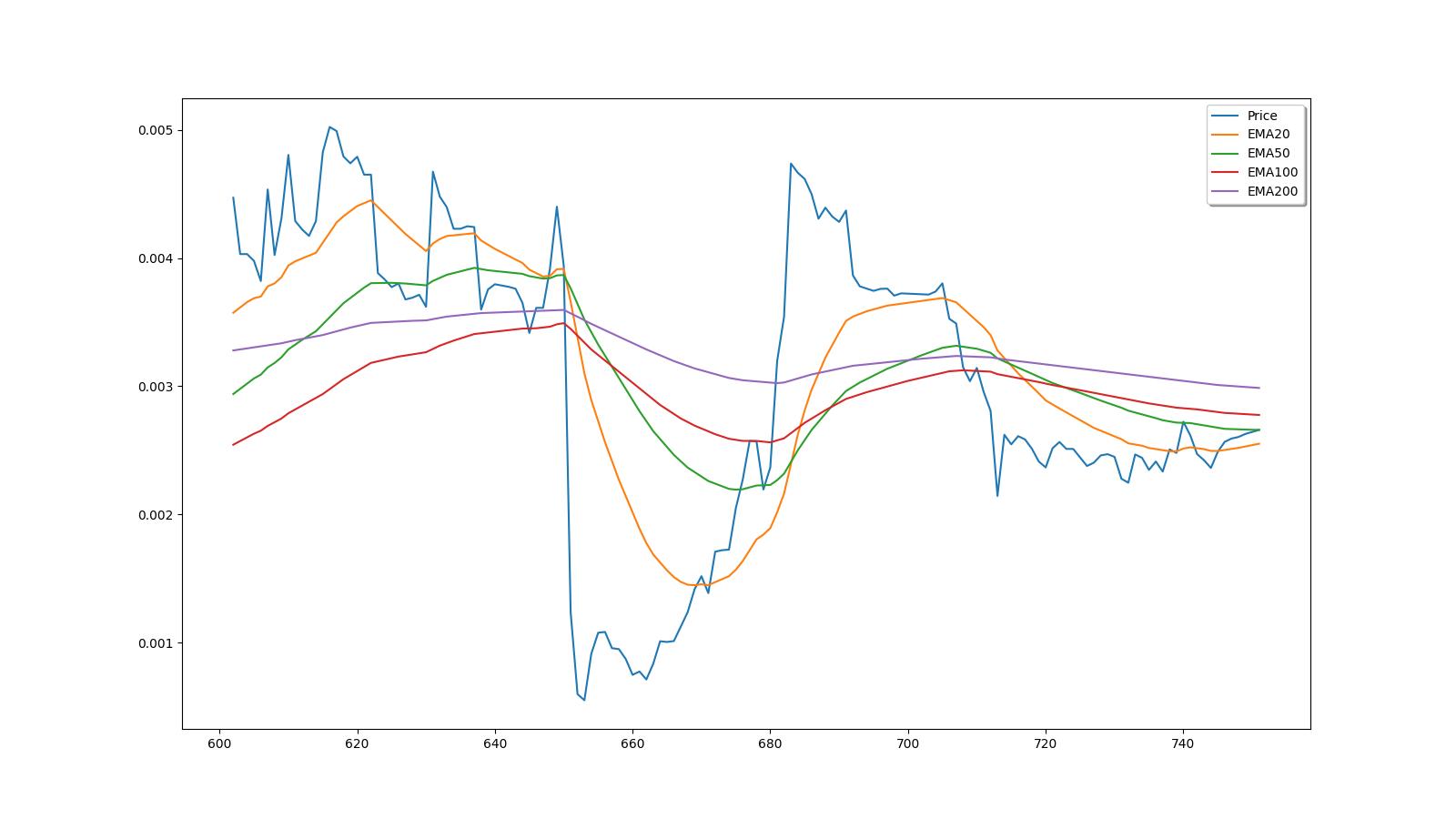 SuperCells Token Exponential Moving Averages