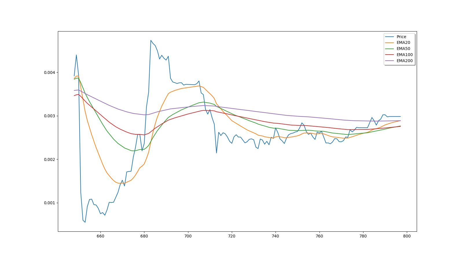 SuperCells Token Exponential Moving Averages