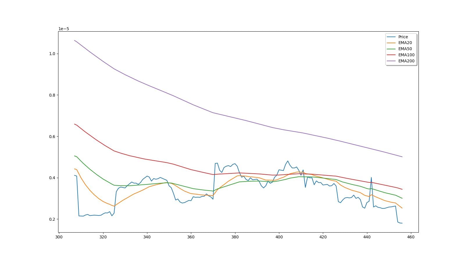 SuperMegaHyperDoge Exponential Moving Averages