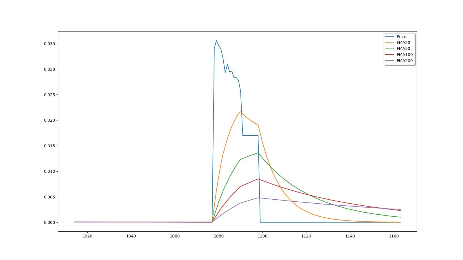 Superpower Squad ECG Exponential Moving Averages