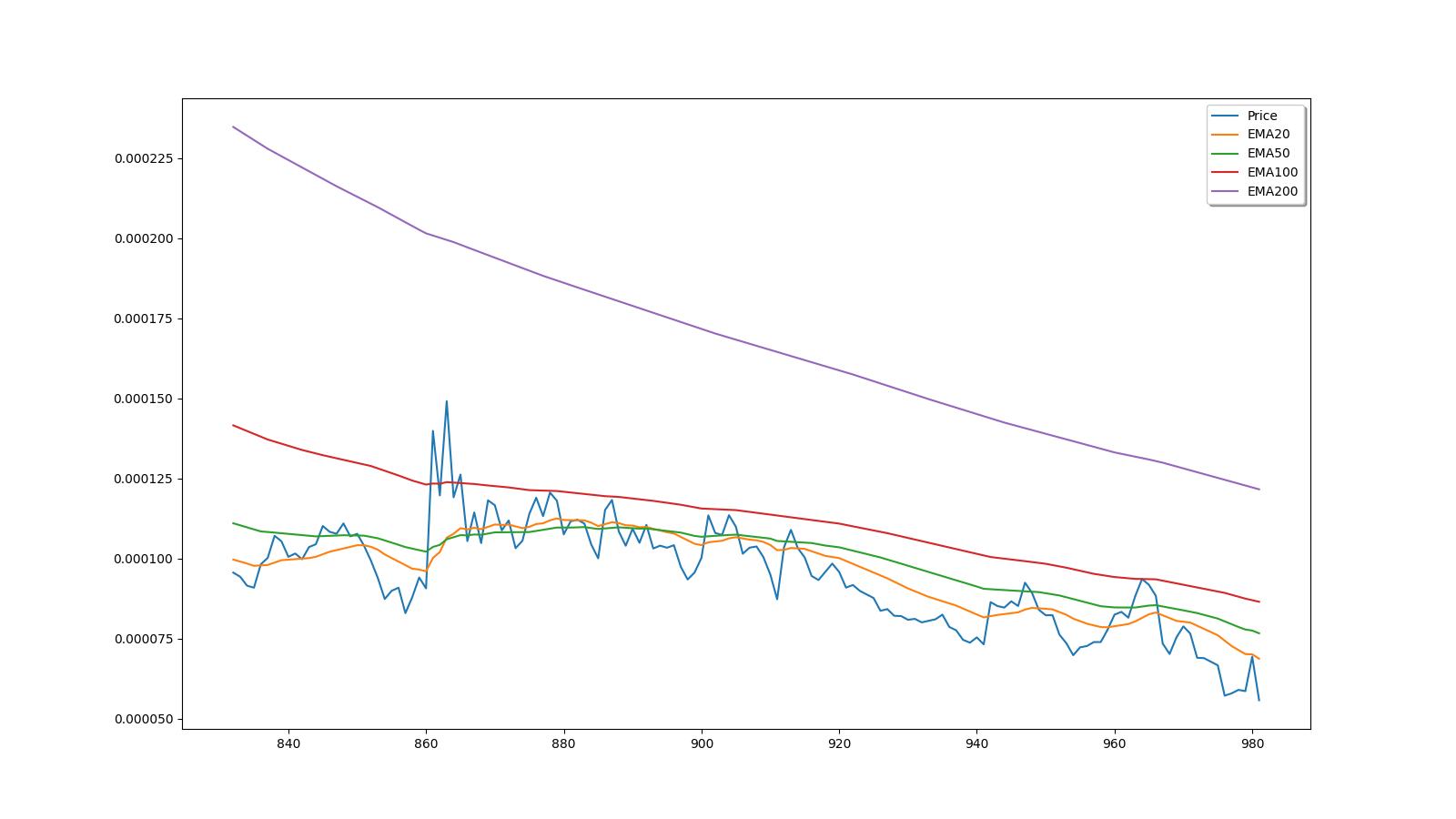 Superpower Squad ECG Exponential Moving Averages