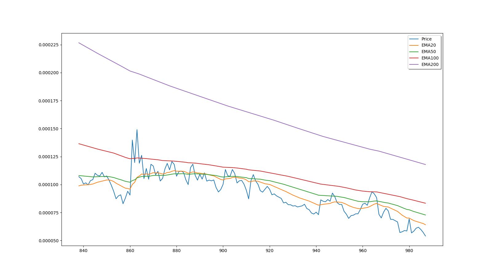 Superpower Squad Exponential Moving Averages