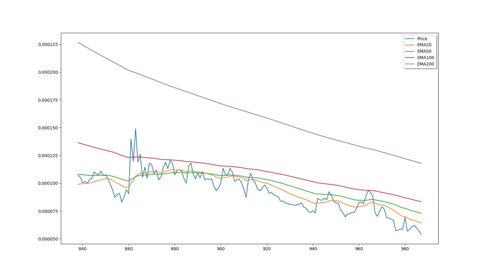 Superpower Squad ECG Exponential Moving Averages