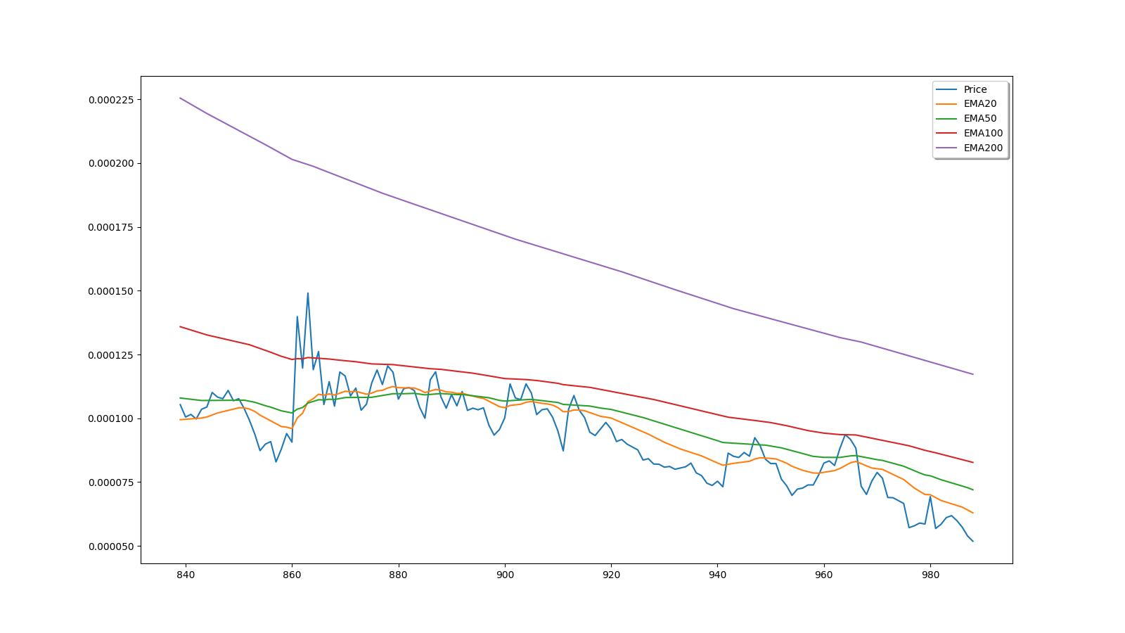 Superpower Squad ECG Exponential Moving Averages