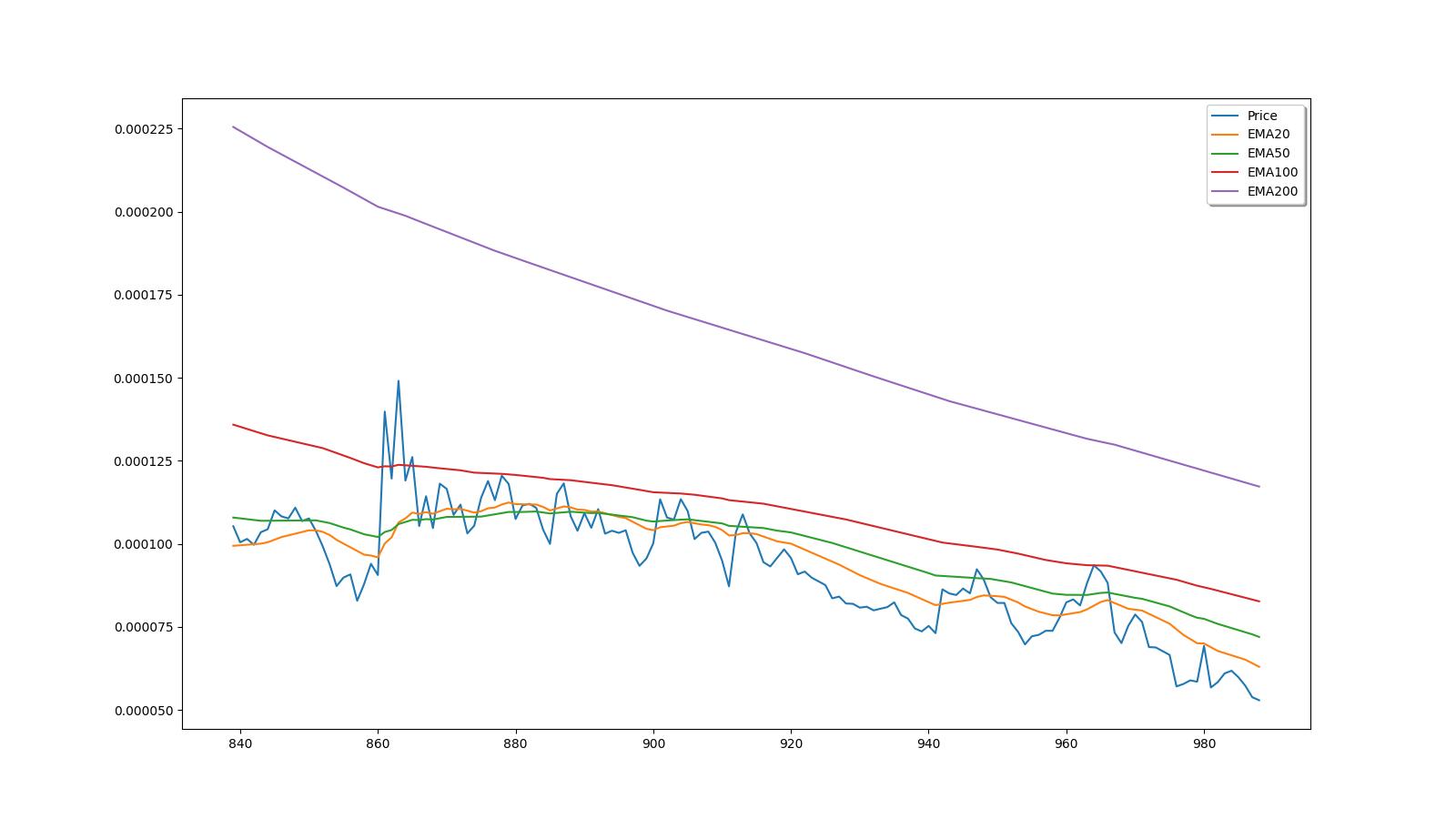 Superpower Squad ECG Exponential Moving Averages