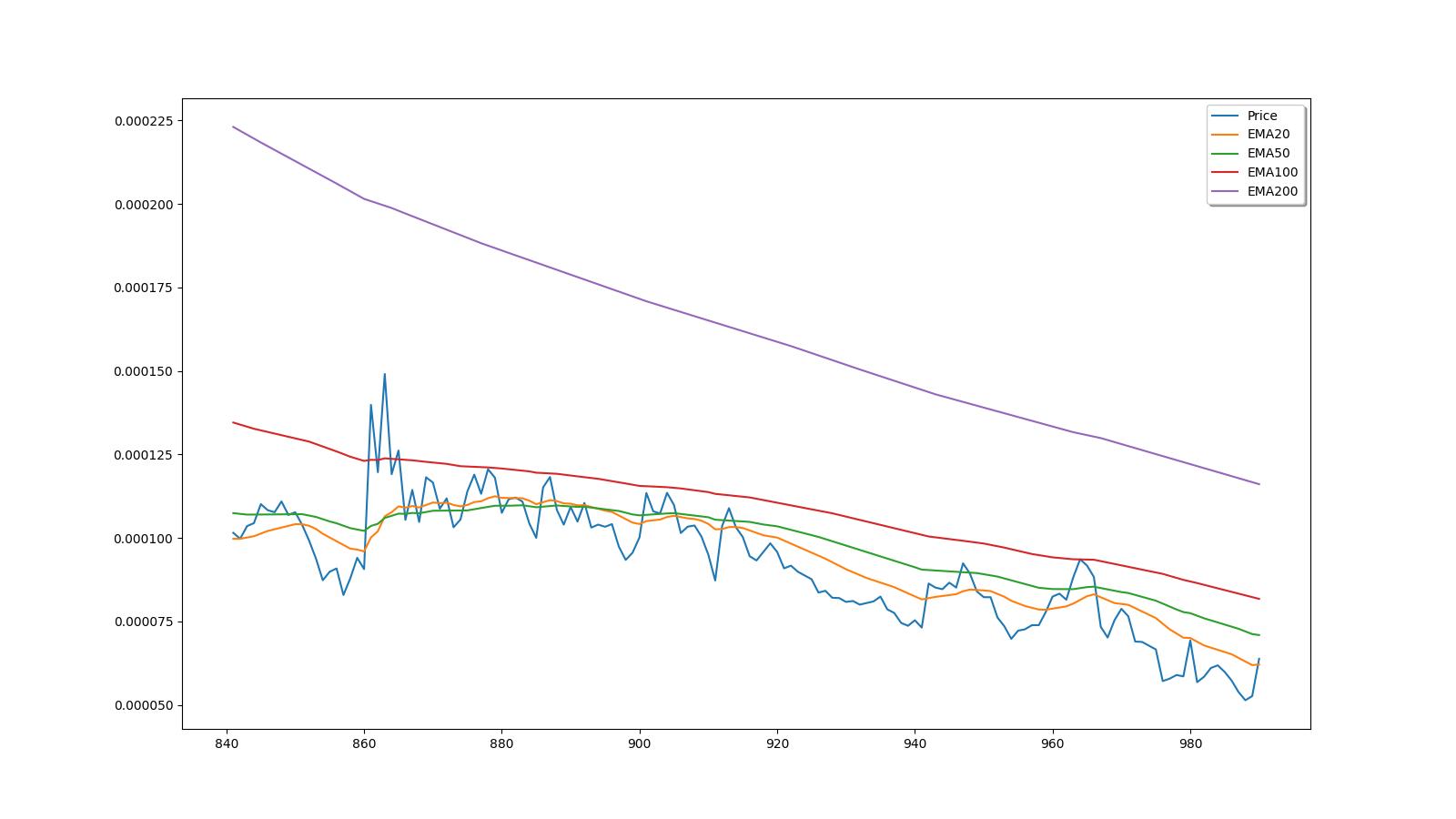Superpower Squad ECG Exponential Moving Averages