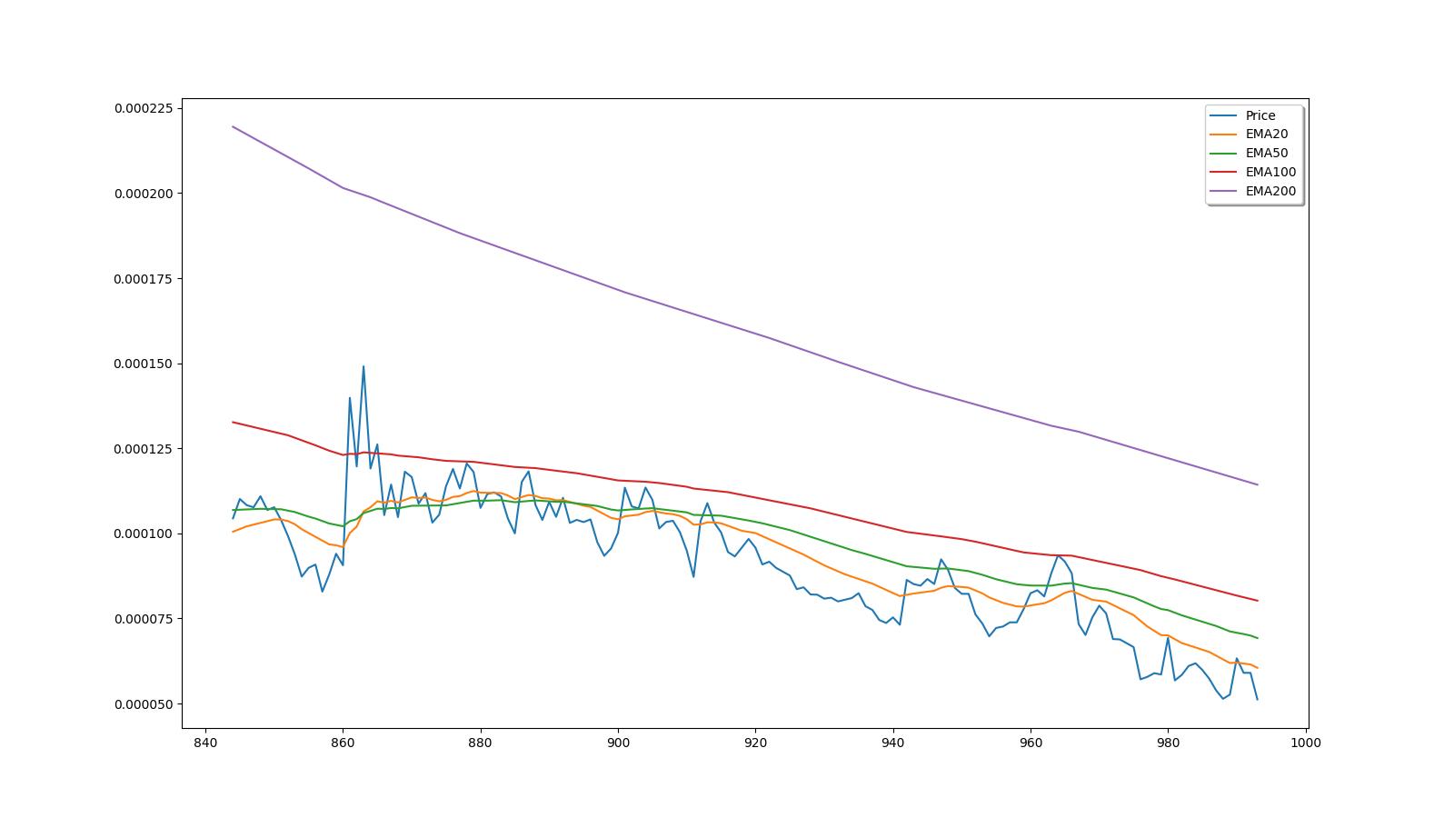 Superpower Squad ECG Exponential Moving Averages