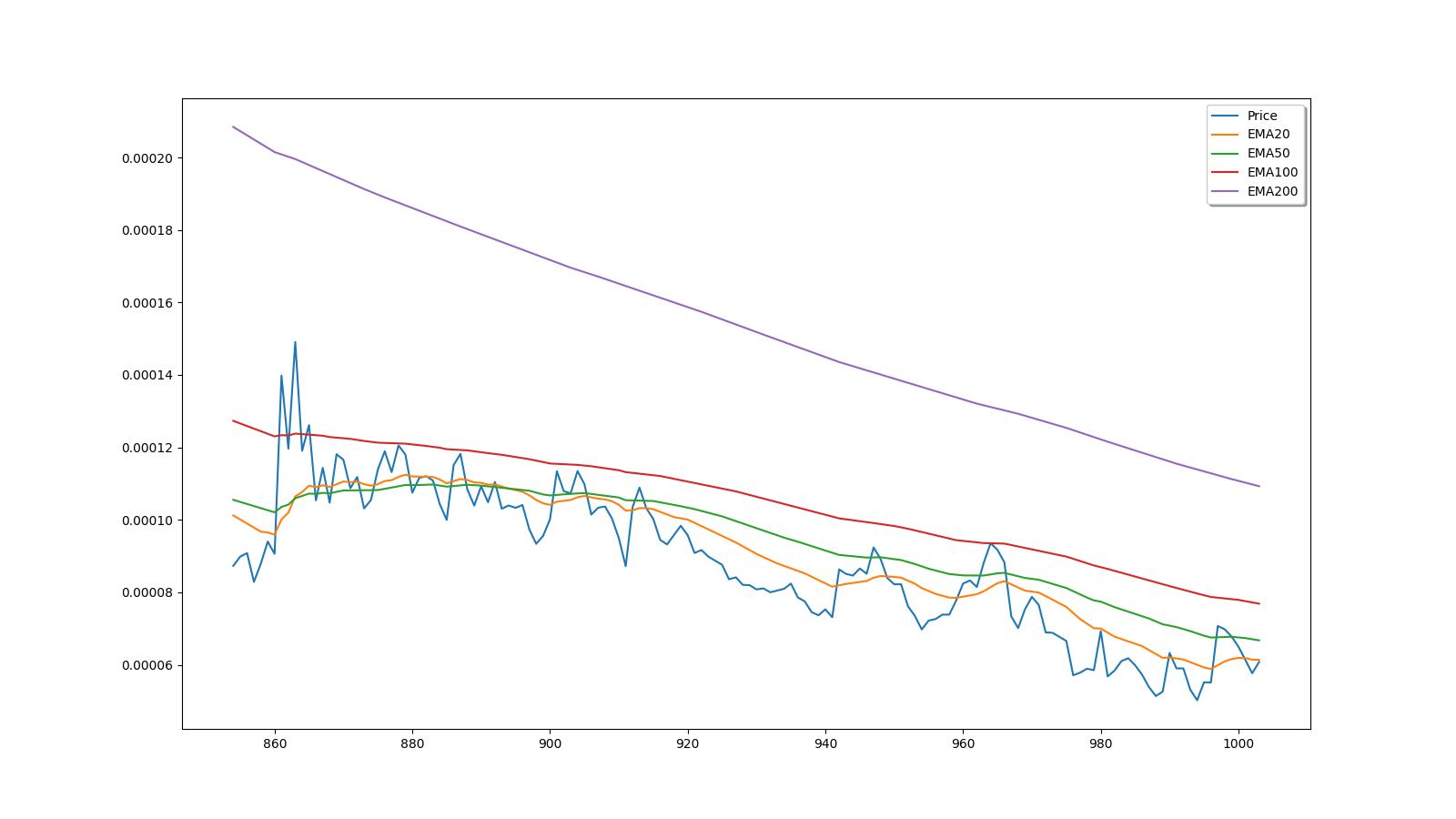 Superpower Squad ECG Exponential Moving Averages